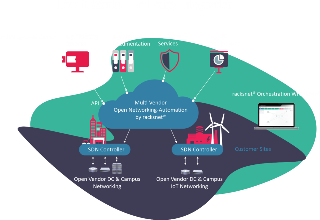 Integrate third-party providers into network automation | racksnet®