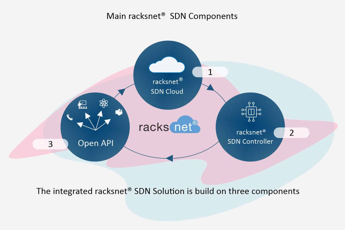 Software Defined Networking | racksnet