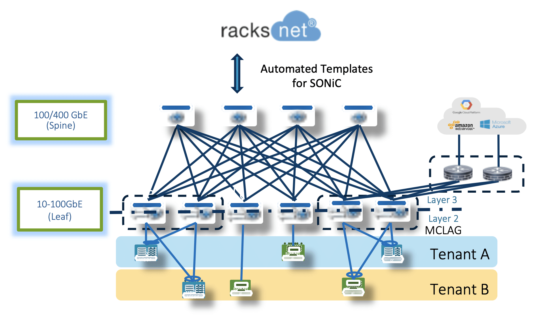 Simplifying Datacenter Operations with DELL Enterprise SONiC & racksnet® Network Orchestration ...